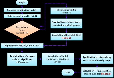 Schematic Flow Diagram Of Statistical Methodology Applied In This Work Download Scientific