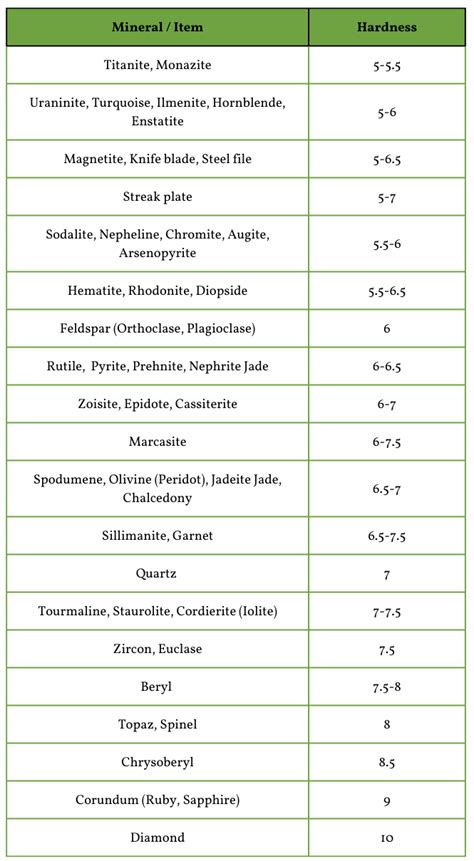 Mohs Hardness Scale