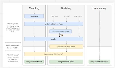 React Core
