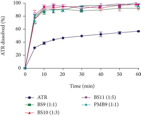 dissolution profiles of untreated drug atr binary solid dispersion
