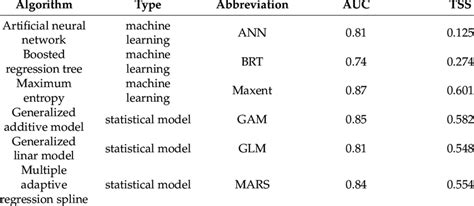 sdm algorithms with auc and tss statistics download scientific diagram