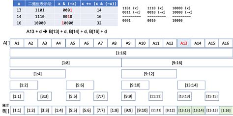 【筆記】binary Indexed Tree 樹狀數組 Yui Huang 演算法學習筆記