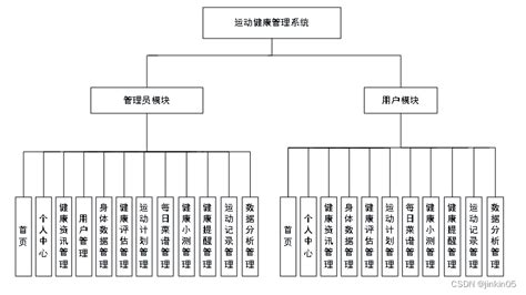 Javaphpnodejspython基于的运动健康管理系统【2024年毕设】基于python的运动健康数据分析与可视化 Csdn博客