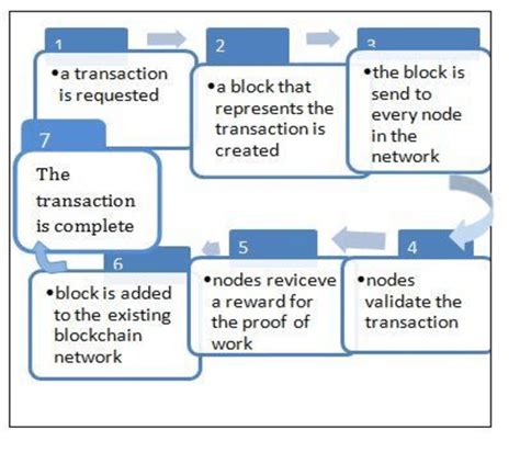 Miners On A Blockchain Are Nodes That Produce Blocks By Solving Proof Download Scientific