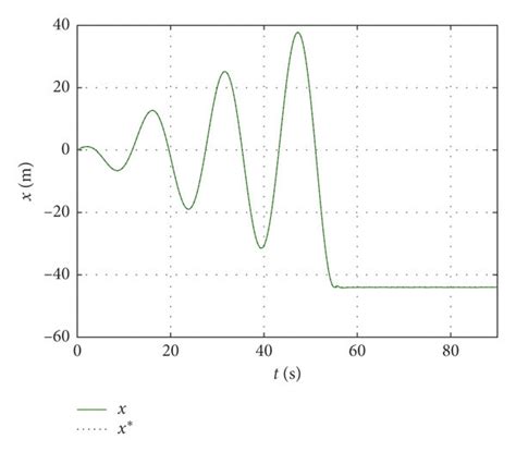 Tracking Of The Planned Motion Reference Trajectories A Trajectory