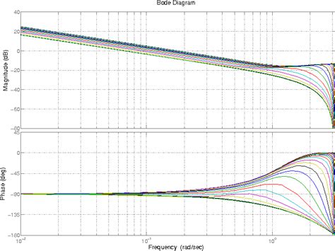 Figure 64 From Design Of Robust Pid Controllers With Constrained