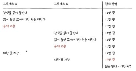 [ 혼자 공부하는 컴퓨터구조 운영체제 ] chapter12 프로세스 동기화