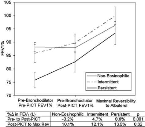 Clinical Characteristics Of Eosinophil Phenotypes In 157 Inhaled Download Scientific Diagram