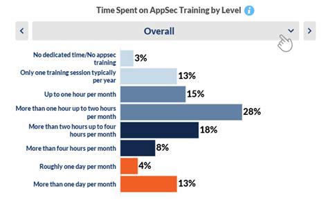 2022 Devsecops Perspectives On Appsec Training