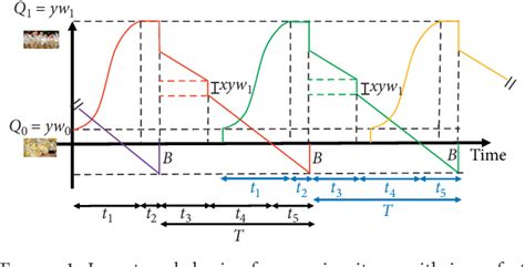 Figure 1 From An Inventory Model For Growing Items With Imperfect Quality When The Demand Is
