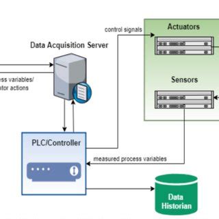 HMI Based Industrial Control System Download Scientific Diagram