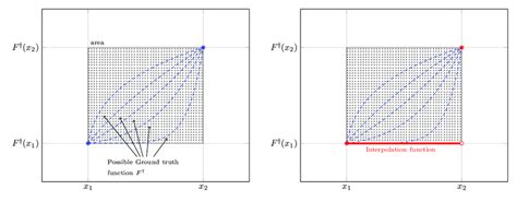 Possible Ground Truth Functions Between Two Consecutive Points X 1 And
