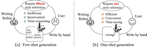 One Shot Diffusion Mimicker For Handwritten Text Generation Ai Research Paper Details