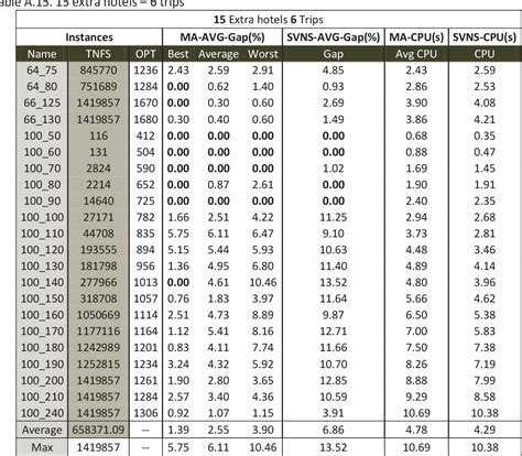 table a 15 from a memetic algorithm for the orienteering problem with