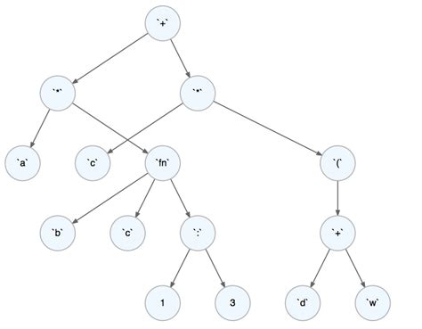 Quosure Tree Diagram Tidyverse Posit Community