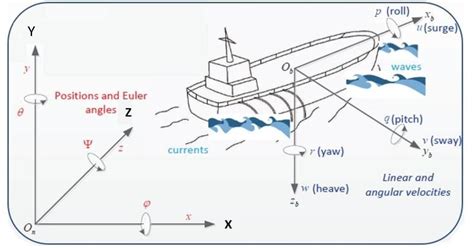 Ship Motion In 6 Dof [24] Download Scientific Diagram