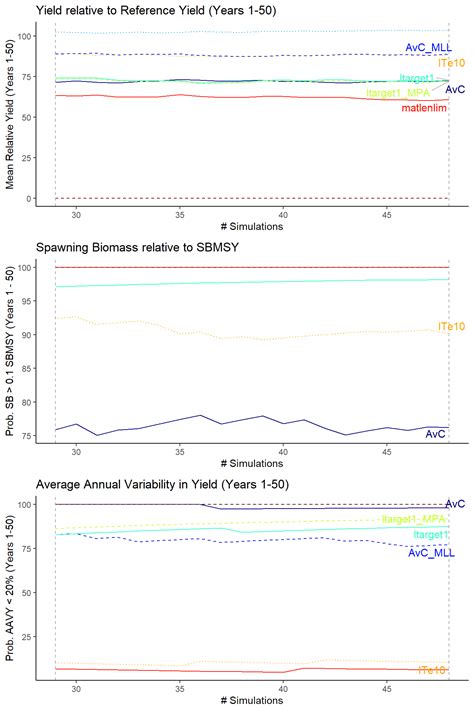 Chapter 7 Checking Convergence Data Limited Methods Toolkit Dlmtool 542