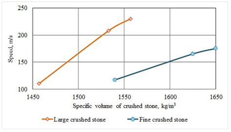 The Dependence Of Wave Propagation Velocity On Consolidation Of The Download Scientific Diagram