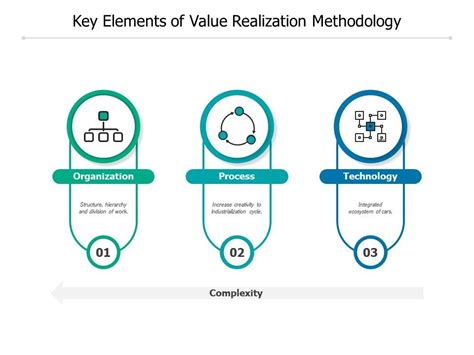 Key Elements Of Value Realization Methodology Powerpoint Templates Designs Ppt Slide