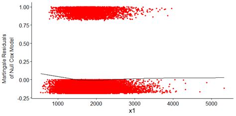Splines Cox Ph Model Managing Continuous Variables And Linearity Assumption Cross Validated