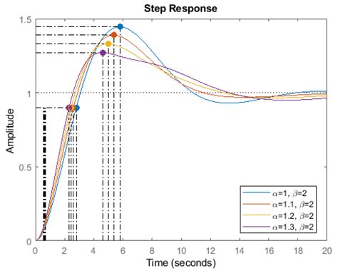 simplified fractional order controller design algorithm