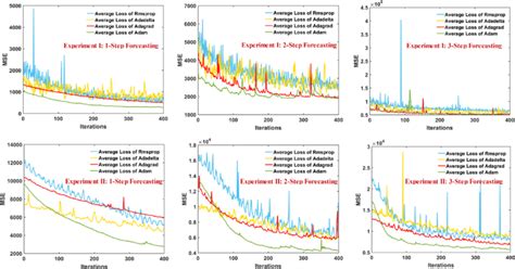 The Visualization Of Convergence Analysis Download Scientific Diagram