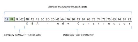 Advertisement Or Scan Response Constructor Advertising And Scanning