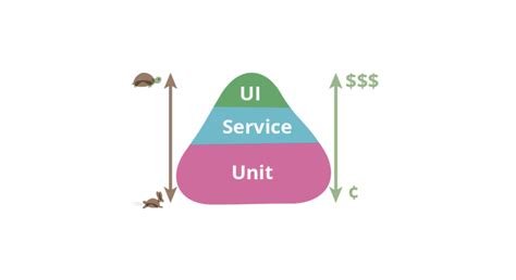 Unit Vs Integration Testing Kreuzwerker