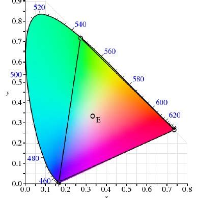 The CIE RGB Color Matching Functions Download Scientific Diagram