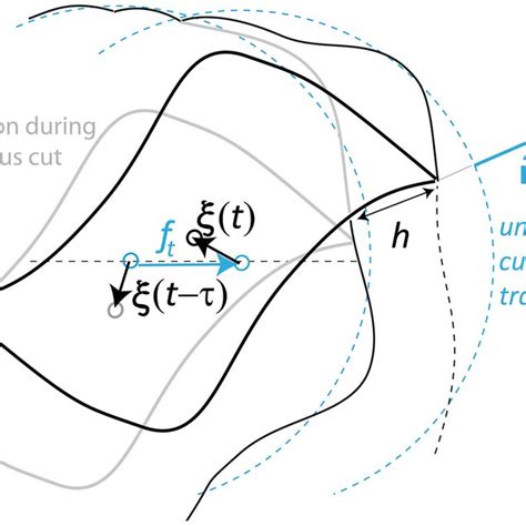 Ball End Milling Process Geometry — Step Over Download Scientific