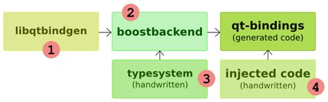 2 Generator Overview — Shiboken 121 Documentation