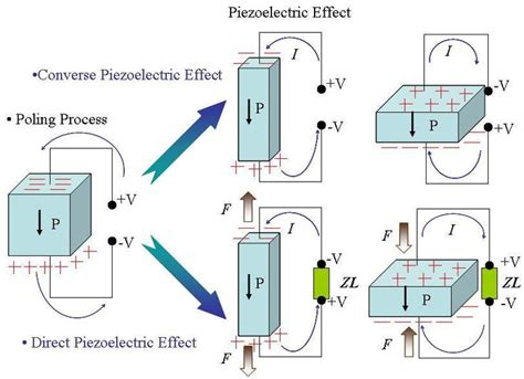 Best Piezoelectric Images On Pinterest Fields Gadgets And Inventions