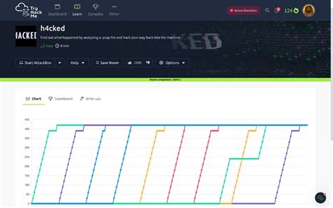 Deon Marfo On Linkedin Day 124 🔥 H4cked Great Room That Exemplified Reverse Shells Rootkits