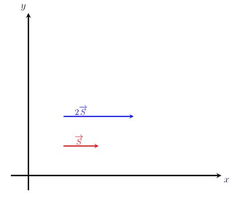Multiplication By A Scalar Explanation And Examples