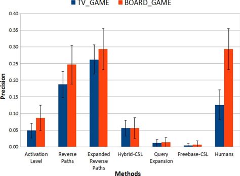 Comparison Of Precision Of All Methods On Both Datasets For Methods Download Scientific