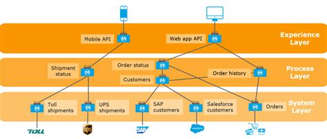 Mulesoft Adaptiv
