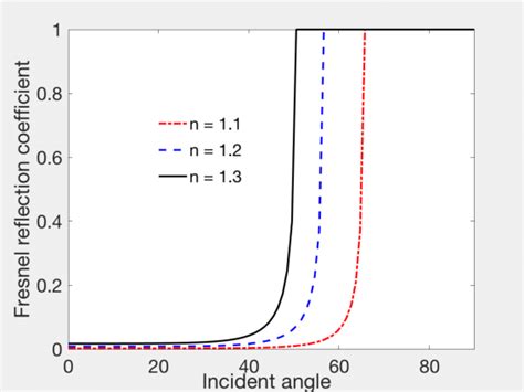The Fresnel Reflection Coefficient Values As A Function Of The Incident Download Scientific