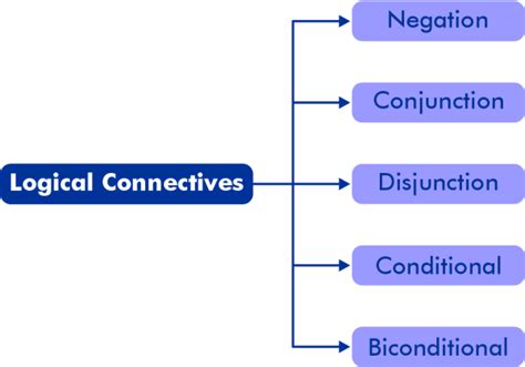 Logical Connectives In Discrete Mathematics Tpoint Tech