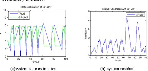 Figure 4 From Fault Detection Based On Gp Ukf And Gp Ckf Algorithms Semantic Scholar