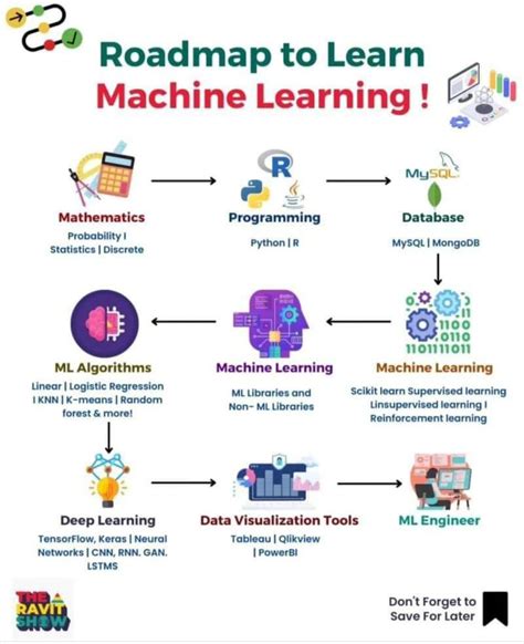 Sidra Malik On Linkedin Datanalytics Datassience Artificialintelligence