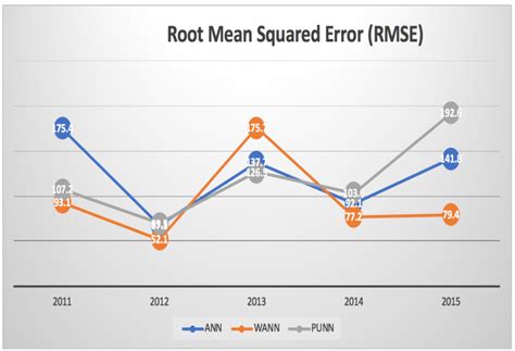 Root Mean Squared Error Rmse Results Shown In Fig 5 Focuses On Rmse