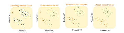 K Means Clustering Clustering Is Performed By Iterating Between Download Scientific Diagram