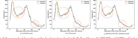 figure 9 from a hybrid method for traffic flow forecasting using