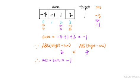Leetcode04 最接近的三数之和 【双指针】 Csdn博客