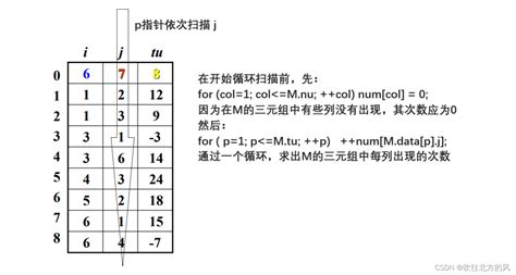 【数据结构复习之路】数组和广义表（严蔚敏版）万字详解and主打基 严蔚敏稀疏矩阵 csdn博客
