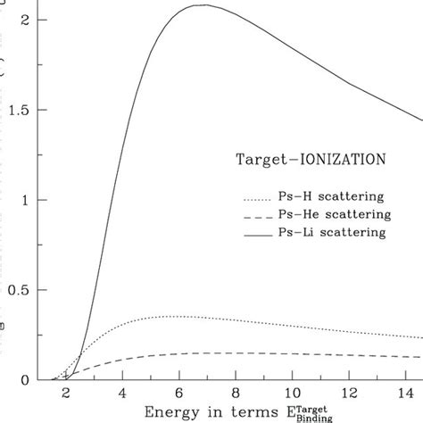 Total Ionization Cross Sections σ Ion In π A 2 0 For Ps H Ps He And