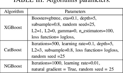 Table Iii From Arabic Fake News Detection Using Ensemble Technique Semantic Scholar