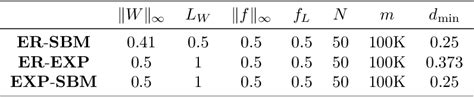 table 2 from generalization analysis of message passing neural networks
