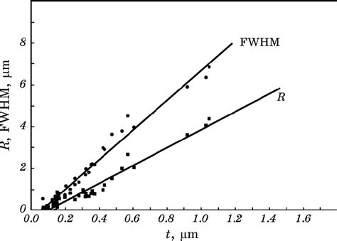 Dependence Of The Most Probable Radius R And Half Width Of The