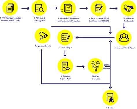 Alur Proses Sertifikasi Lsuhk